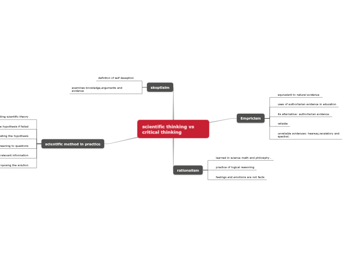 scientific thinking - Mind Map